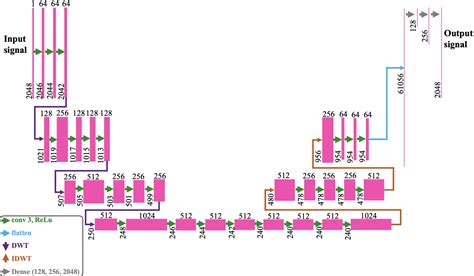 240214713 Deep Learning Models For Conditioning Extremely Noisy Signals