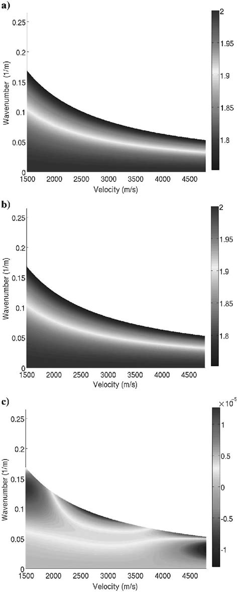 A The Exact Operator 2 CosðΔtvkÞ B The Approximate Operator C