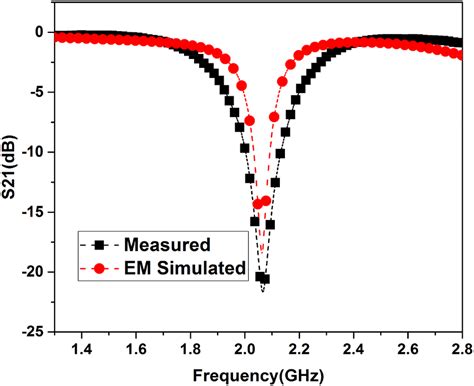 simulated and measured transmission coefficient s 21 of the