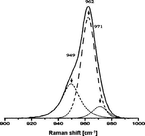 Gaussian Lorentzian Deconvolution Of The ν 1 Po 4 3− Symmetric Raman