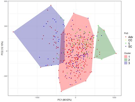 Cluster Analysis For The Subset Of A And K Phones Resulting From A Download Scientific