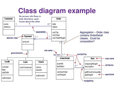 Exploring The Structure Of Uml Design With Class Diagrams