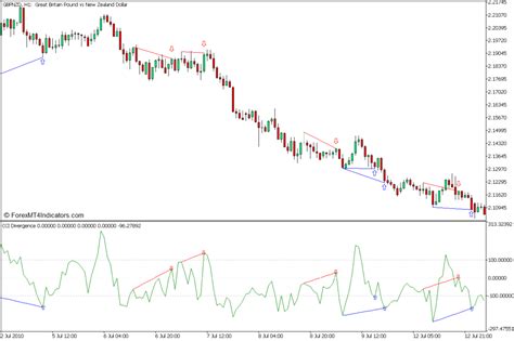 Candlestick Rejection And Divergence Forex Trading Strategy For Mt5