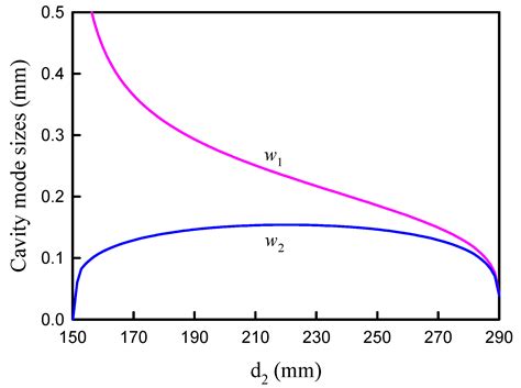 Prompt Analysis And Design For Passively Mode Locked Solid State Lasers With Semiconductor