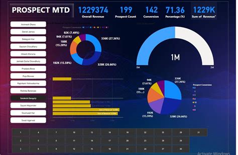 Powerbi Datavisualization Businessintelligence Dataanalysis… Rabi Prasad Shaw