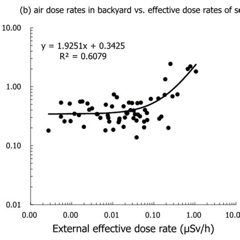 Relationship Between Estimated External Effective Dose Rates From Download Scientific Diagram