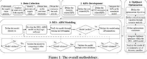Figure 1 From A Hybrid Simulation Based Optimization Framework For