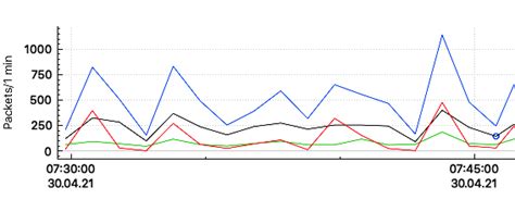 Wireshark I O Graphs Troubleshooting