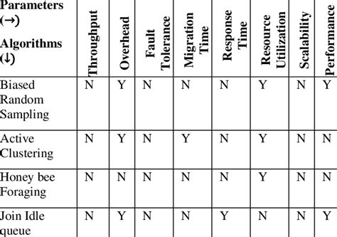 Comparisons Of Existing Load Balancing Techniques Download Table