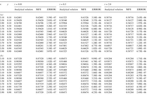 Table 2 From The Eulerian Lagrangian Method Of Fundamental Solutions For Two Dimensional