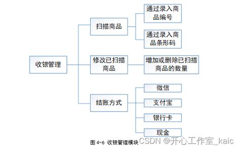 基于Python的连锁超市收银系统的开发与研究 kaic python pos系统开发 CSDN博客