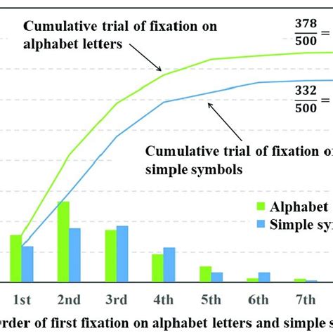 Visual Fixation Ratios On Alphabet Letters And Simple Symbols Download Scientific Diagram