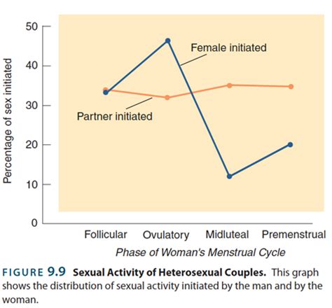 Sexual Behaviour Flashcards Quizlet