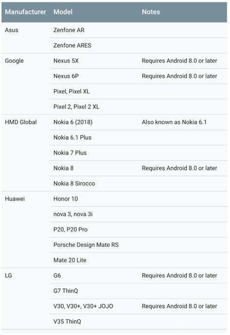 Comparing Google ARCore And Apple ARKit