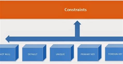 Constraint Pada Oracle Tutorial Dasar Pemrograman Database