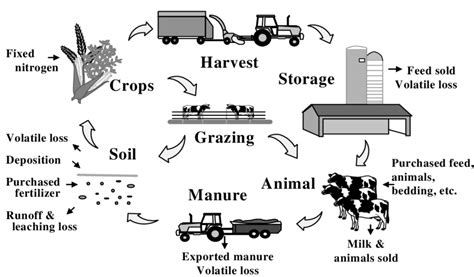 the integrated farm system model simulates material and nutrient flows
