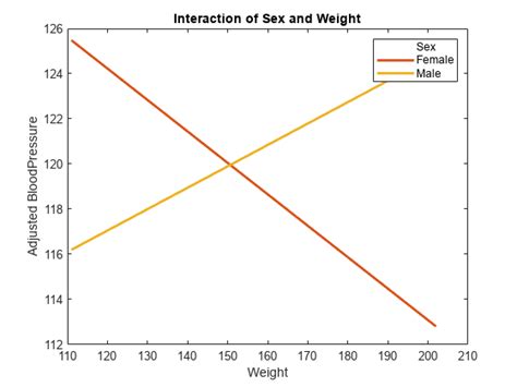 Linear Regression With Interaction Effects Matlab And Simulink