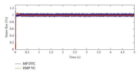 Stator Flux Under Two Control Approaches At High Speed Operation Vs