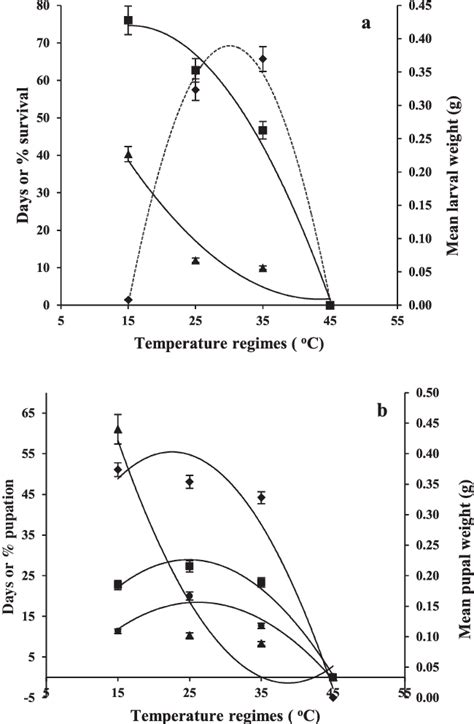 Effect Of Different Temperature Regimes On Survival And Development Of Download Scientific