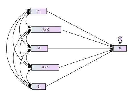 Can I Combine Two Moderating Models Into 1 In Amos Researchgate