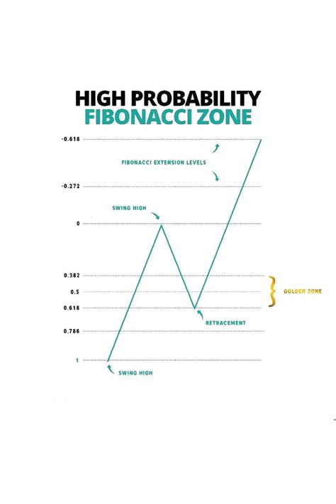 High Probability Fibonacci Zone For Trading Signals