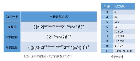 N 阶幻方问题n阶幻方 Csdn博客