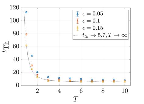 Figure S12 Thouless Time Scaling A With Atom Number N For A Spin 1 2 Download Scientific