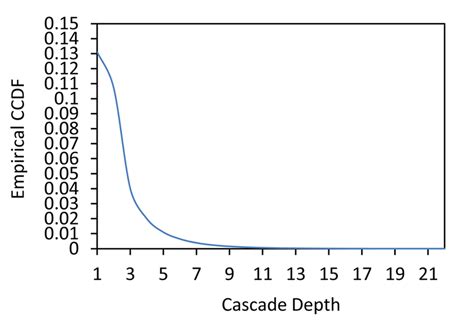 The Complementary Cumulative Distribution Ccdf Of Cascade Depth