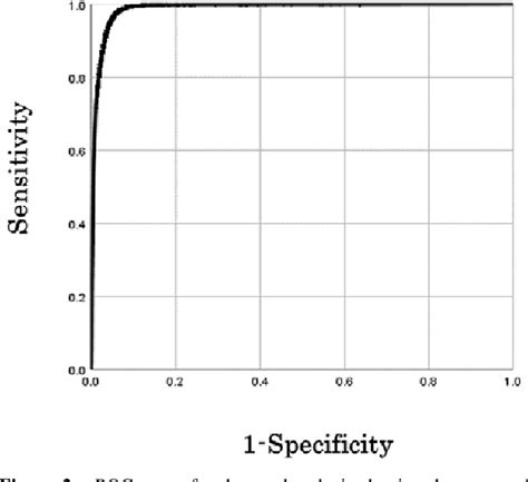 Figure 2 From Explainable Artificial Intelligence Model For Diagnosis