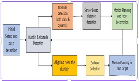 Locomotion Algorithm For Onroad Autonomous Robots With Real Time Response