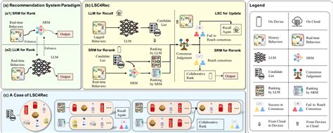 論文レビュー Collaboration Of Large Language Models And Small Recommendation Models For Device Cloud