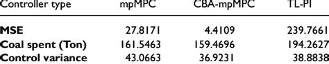 comparative controller performance metrics for precalciner download