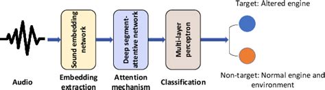 Figure 2 From Deep Segment Attentive Network For Altered Engine Recognition Semantic Scholar