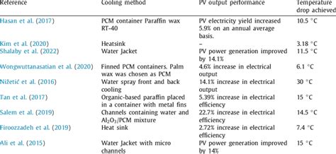 Literature Remarks On Pv Cooling Methods Download Scientific Diagram