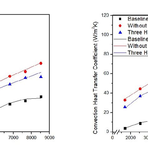 Comparison Of Convection Heat Transfer Coefficient Between Numerical Download Scientific