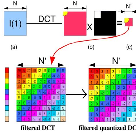 Illustrating The Three Levels Of Encryption In Our Method A The