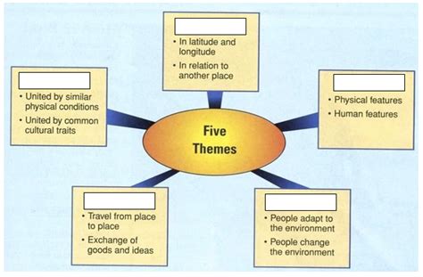 Five Themes Of Geography Diagram Quizlet
