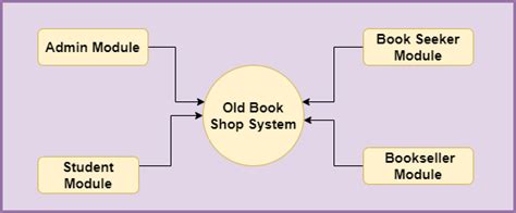 Old Book Shop Bookopedia Project In Java Using Jsp And Servlet With Source Code Codebun