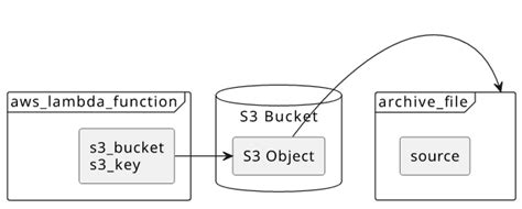 How To Define Lambda Code With Terraform Advanced Web Machinery