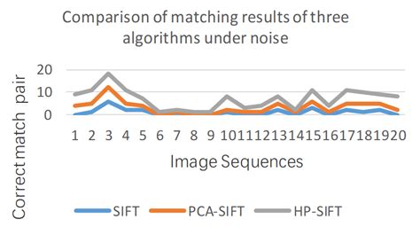 Comparison Of Sift Pca Sift And Hp Sift Correct Matching Statistics In Download Scientific