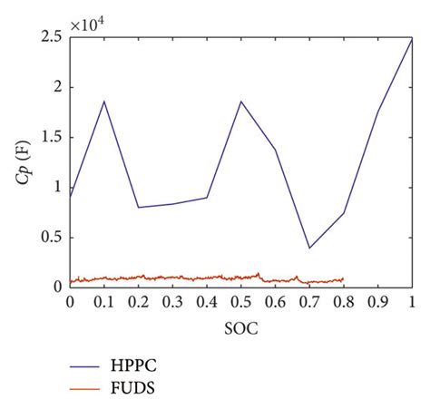 Parameter Identification Results Under Two Working Conditions At 25°c Download Scientific