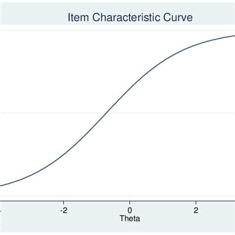 1 example item characteristic curve icc download scientific diagram