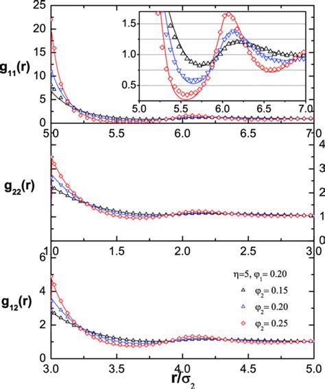 Radial Distribution Functions G Ij R For η 5 And φ1 020 As A