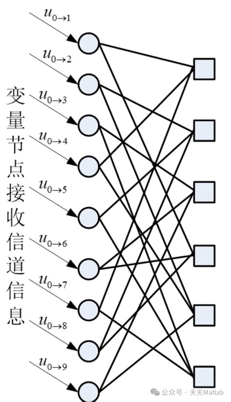 基于matlab的ldpc编解码算法实现及ldpc码性能测试matlab Ldpc Csdn博客