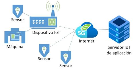 Arquitecturas Iot ¿cuales Son Las Más Comunes
