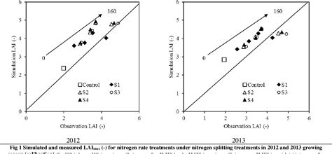 Figure 1 From Simulation Of Crop Production And Nitrogen Uptake Of Rice Under Nitrogen