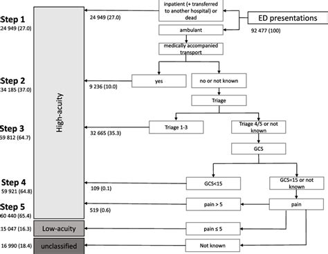 Application Of The Step Wise Approach To Categorize High And Low Acuity Download Scientific