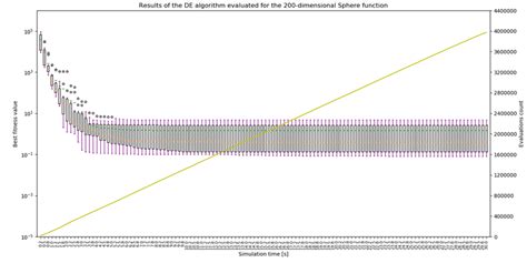 Results Of The De Algorithm For The 200 Dimensional Sphere Function