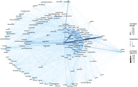Hashtags Communities Generated Through Fast Greedy Algorithm From Great