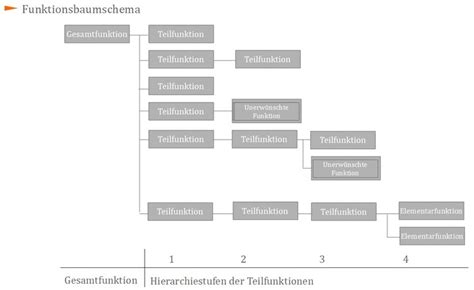 Funktionsstrukturen Und Funktionsbaum Online Kurse